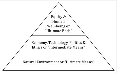 Dalys Sustainability Triangle Download Scientific Diagram