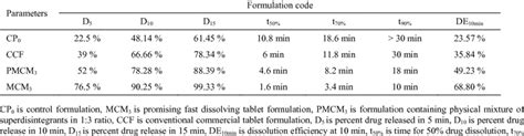 In Vitro Dissolution Parameters In Ph 6 8 Phosphate Buffer Download Table