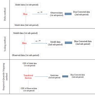 The Use Concept Of Delta Scaling And Empirical Quantile Mapping EQM Download Scientific