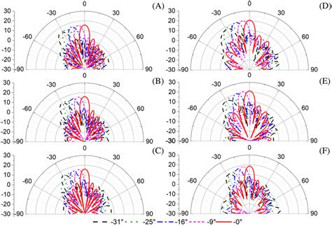 Simulated Radiation Patterns In The H‐plane Of The Array Antenna With
