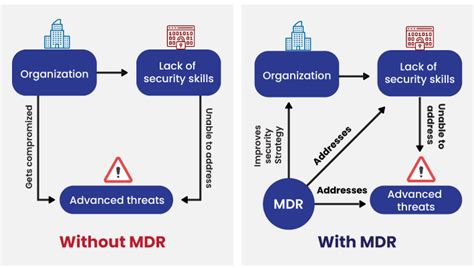 Why Managed Detection And Response MDR Is Important