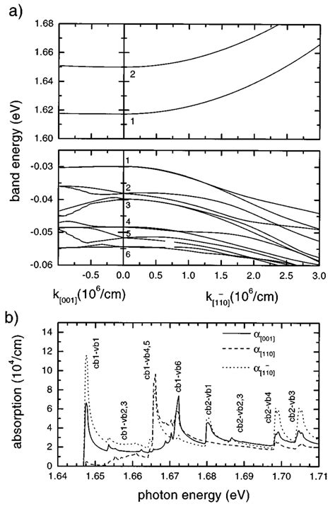 Calculated Subband Dispersions And Interband Absorption In The