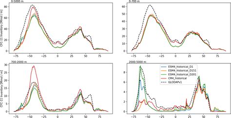 Linear Regression Of Monthly Zonal Surface Wind Stress Anomalies Onto Download Scientific