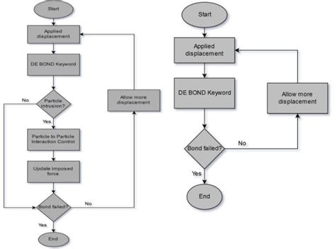 Flowcharts Of Standard Dembpm Force Calculation Algorithm With Regard