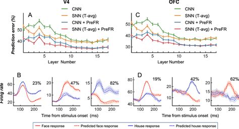 Predictions Of V4 And Ofc Neuronal Responses Trajectories Using Snn And Download Scientific