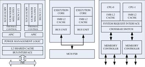 A Intel Core Duo B Intel Pentium D And C Amd Athlon X Download Scientific Diagram