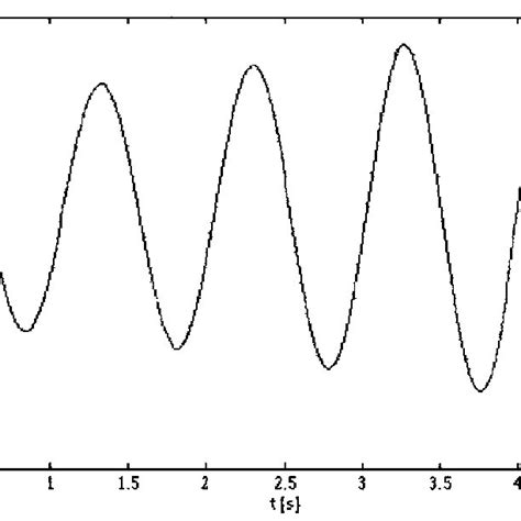 Transient Function Of Integer Pid Controller Download Scientific Diagram
