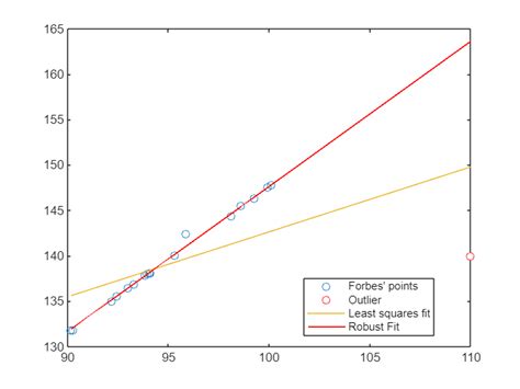 Outlier Detection And Robust Regression In Matlab With The Fsda Toolbox