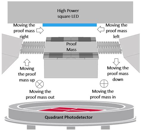 Micromachines Free Full Text Design And Modeling Of Fiber Free Optical Mems Accelerometer