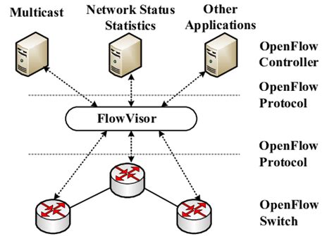 Architecture Of Openflow Download Scientific Diagram