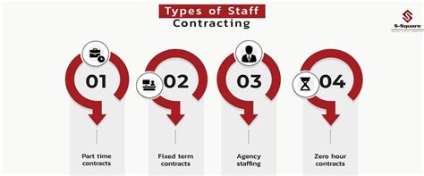 Contract Staffing To Fulfill Business Requirements S Square