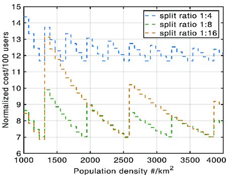 Variation Of Normalized Cloudlet Deployment Cost100 Users Against