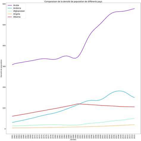 Matplotlib Visualisation de données MonCoachData