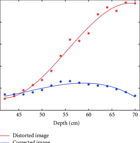 Error Comparison Before And After Applying Distortion Correction And