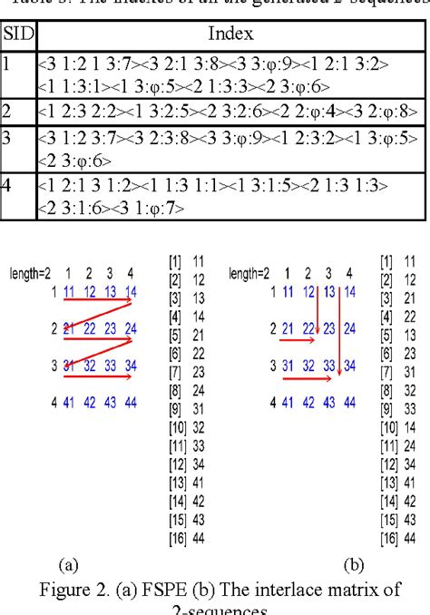 Table 1 From An Efficient Sequential Pattern Mining Algorithm Based On The 2 Sequence Matrix