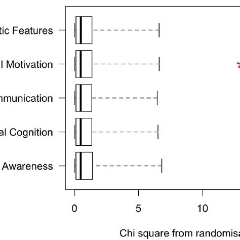 Plot Of Chi Square Values Obtained On Kruskal Wallis Test Comparing Low Download Scientific