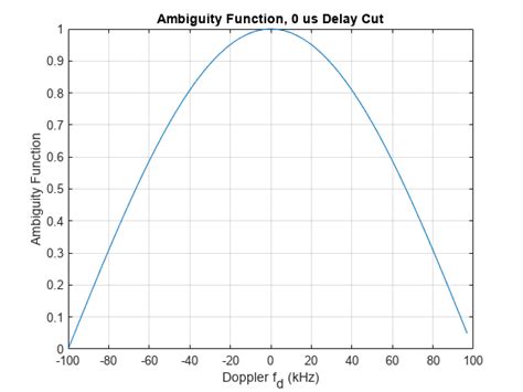 Waveform Analysis Using The Ambiguity Function Matlab And Simulink