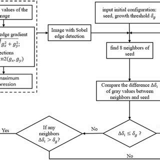 The Specific Process Details Of The Improved Region Growing Algorithm