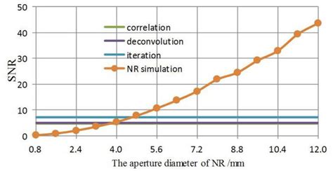 The Snr Comparison Of Different Aperture Diameter Of Nr To Csi With