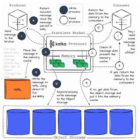 Kaiming Wan On Linkedin Apachekafka Dataengineering Streaming Objectstorage