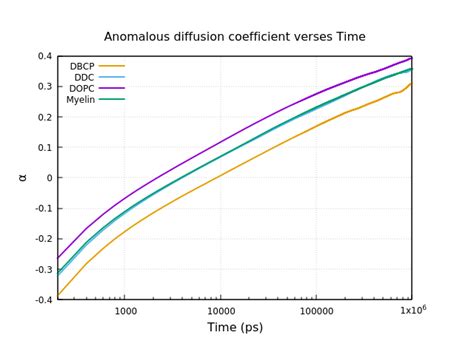 The Anomalous Diffusion Exponent Computed For All The Systems In Download Scientific Diagram