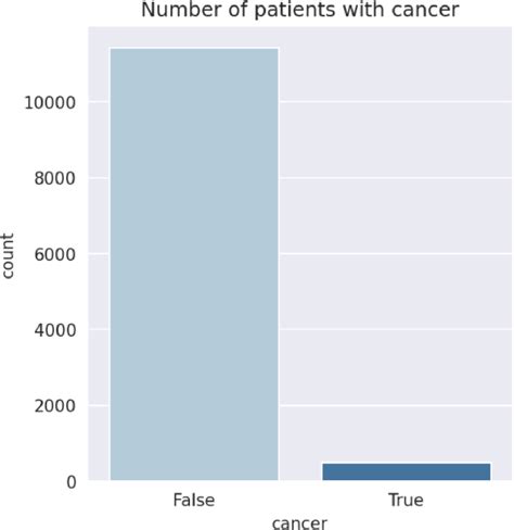 Figure 3 From A Breast Cancer Detection Model Based On Modified
