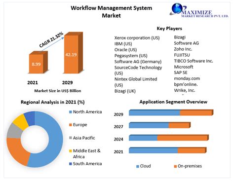 global workflow management system market revenue growth regional share
