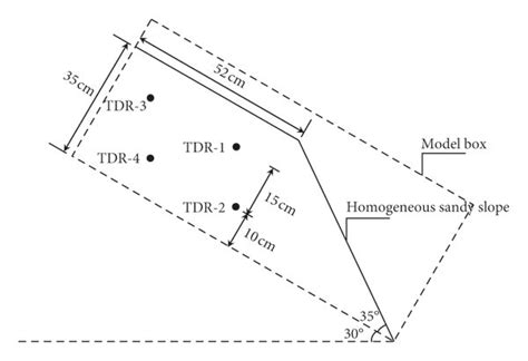 Model Chamber Of The Sandy Slope A Geometry Of The Model Slope And Download Scientific