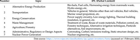 Green Patent Classification By The Wipo Download Scientific Diagram