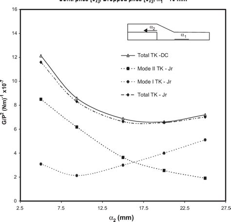 Figure 19 From Interlaminar Stress And Delamination Analysis Of Internally Tapered Composite