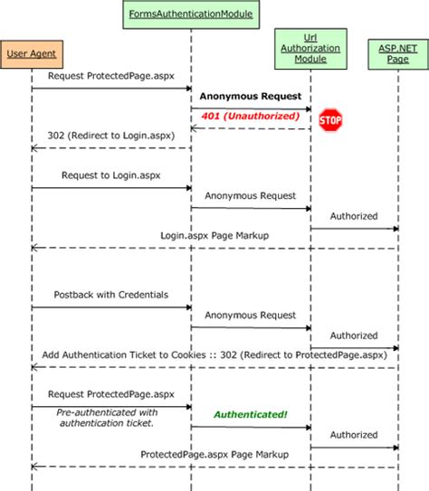 C Programmatically Check If Page Requires Authentication Based On