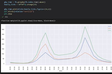 Solved Plot The Average Traffic As A Function Of The Time
