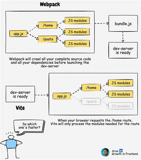 Bakhshi Moeez On Linkedin Webpack Vs Vite