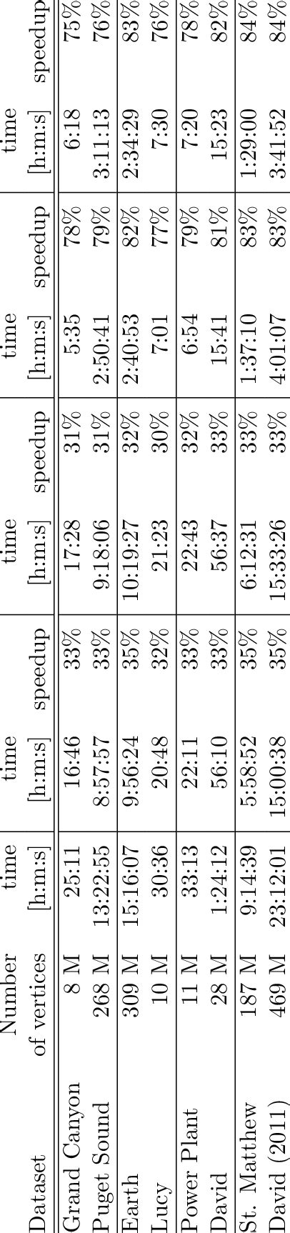 6 Speedup Achieved By Various Space Partitioning Original Quadtree