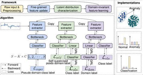 Figure 3 From Diversify A General Framework For Time Series Out Of