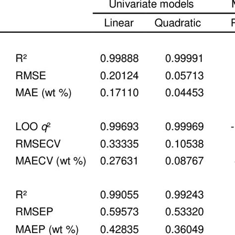 Linear And Quadratic Calibration Curves Using A Classical OLS
