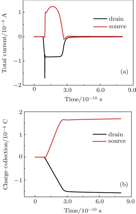 A Current Curves Captured At The Drain Source Terminals In A 50 Nm