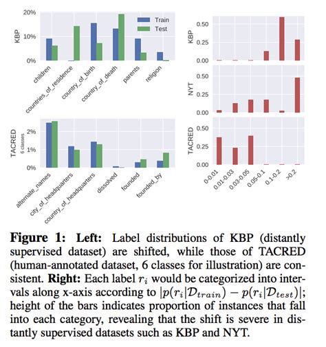 Arxiv 201904 Looking Beyond Label Noise Shifted Label Distribution