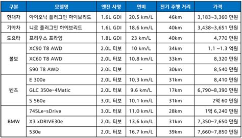 플러그인 하이브리드phev 자동차 전기 주행 거리 얼마나 될까 네이버 블로그