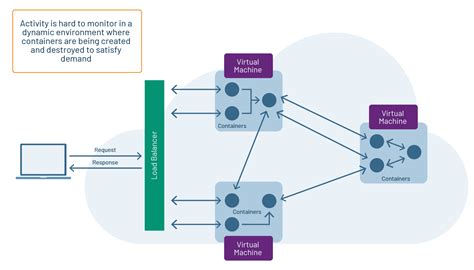 The Value Of Distributed Tracing In Performance Testing Testrail