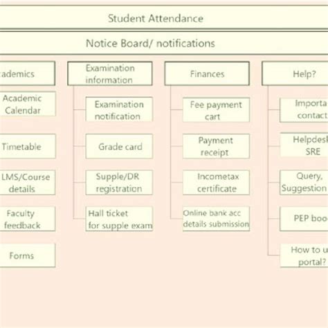 1 Layout Of Information Architecture Of New Design Of Sap Portal