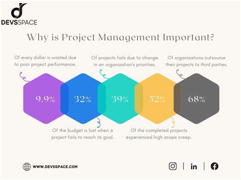 Devsspace Why Is Project Management Important Why Do