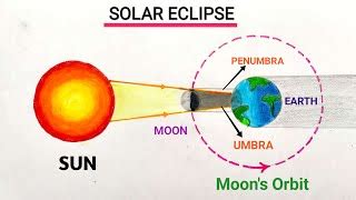 How To Draw Solar Eclipse With Line Diagram Articco Drawing Mp3 Mp4