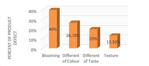 Histogram Number Of Defective Products Batch Download Scientific