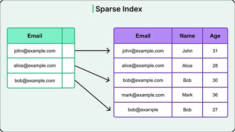 Database Indexing Demystified Index Types And Use Cases