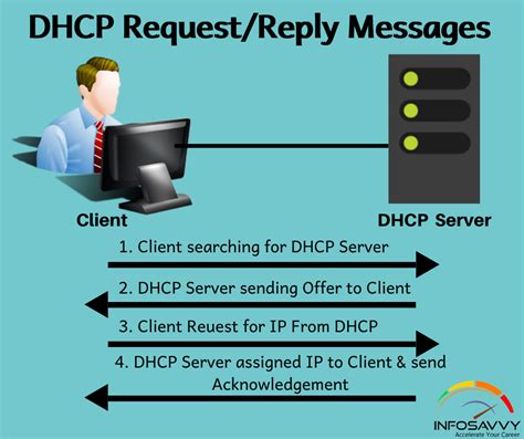 dhcp request reply messages info savvy
