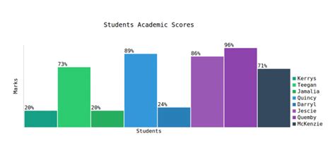 Creating A Bar Chart Using Html Css And Javascript Part 2 Muthukrishnan