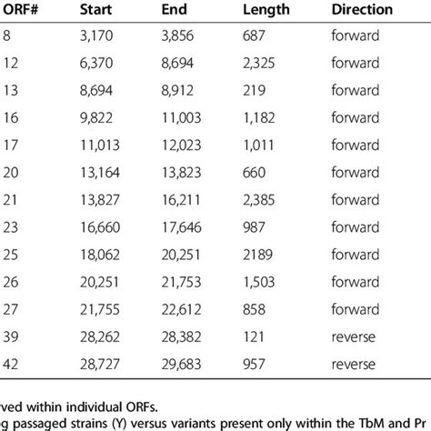 Annotated List Of Open Reading Frames Showing Major Variations In