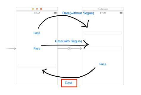 Manage And Pass Data Between Controllers In Swift Part 2 By Arnold