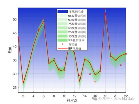 区间预测 Matlab实现带有置信区间的bp神经网络时间序列未来趋势预测matlab计算置信带 Csdn博客